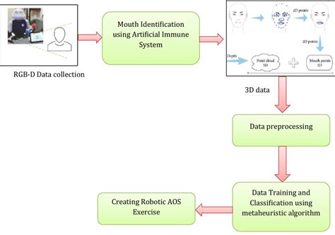 Macis Based Robotic Speech Therapy System Architecture Download