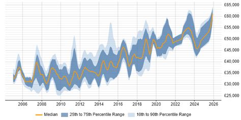 Linux Administrator Job Trends Salaries And Skill Sets In The South West