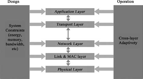 cross layer protocol stack in wsns source [22] download