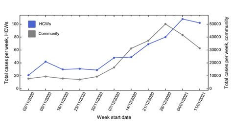 Comparison Between Total Number Of Cases Amongst Hcws And Community