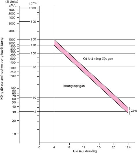 Ngộ độc Acetaminophen Chấn Thương Ngộ độc Cẩm Nang Msd Phiên Bản