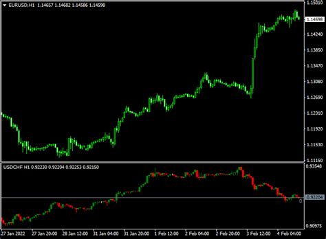 second chart forex indicator mt4