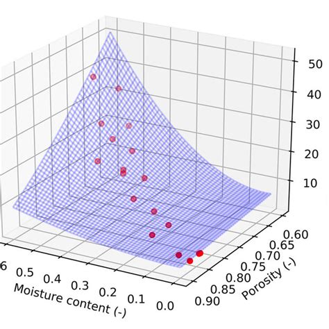 Plotted Measured Capacitance Data Red Points For Forest Wood Chips