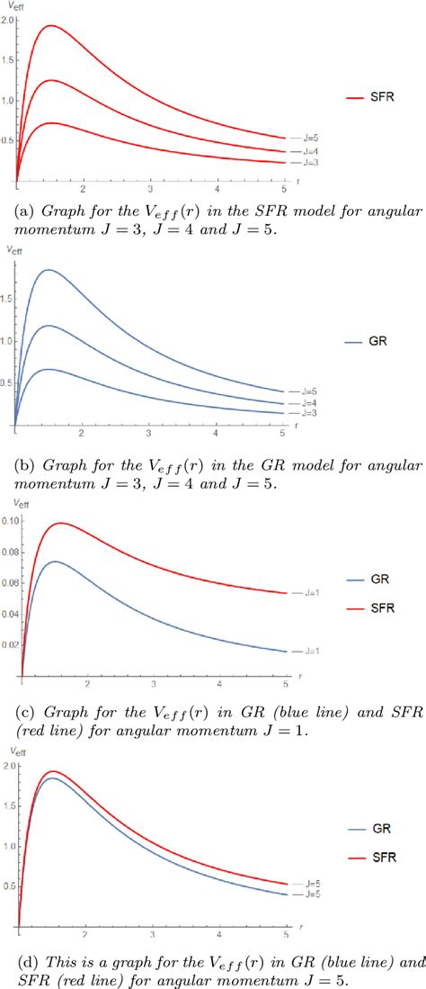 These Are The Graphs For The V Ef F R In The Gr And Sfr Models For