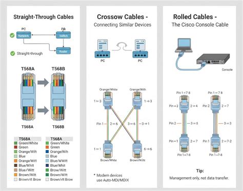 Ccna Ethernet Cable Types 2025 Straight Crossover And Console Cable