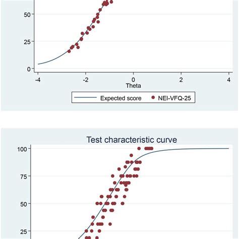 Test Characteristic Curve Tcc Of Nei Vfq 25 Or Gss Summated Score