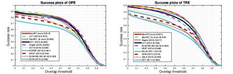 Success Plots For Ope One Pass Evaluation Tre Temporal Robustness