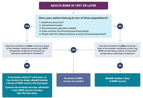 Measles Vaccine Recommendations Measles Rubeola Cdc