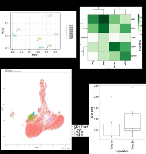 Healthy Donor Bone Marrow Flow Cytometry Data Identification Of Rare