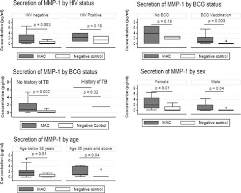 Stratified Analysis Of Mmp 1 Against Hiv Bcg Vaccination Status Sex