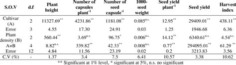 Analysis Of Variance For The Effects Of Plant Density On Growth And Download Scientific Diagram