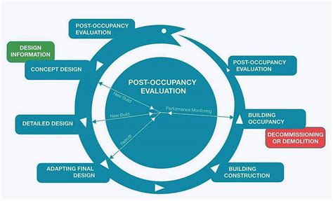 Post Occupancy Evaluation Of Completed Construction Works Designing Buildings