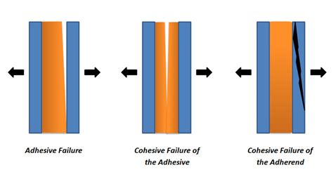 Overview Of Adhesives Types Pros And Cons And Selection Considerations