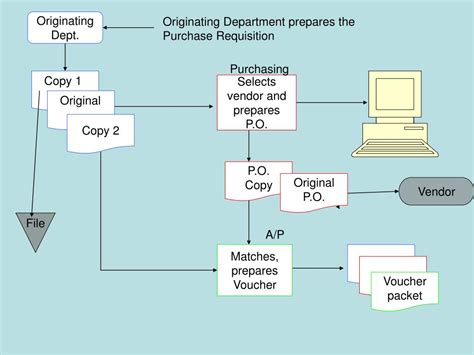 Ppt Purchasing System Powerpoint Presentation Free Download Id434706