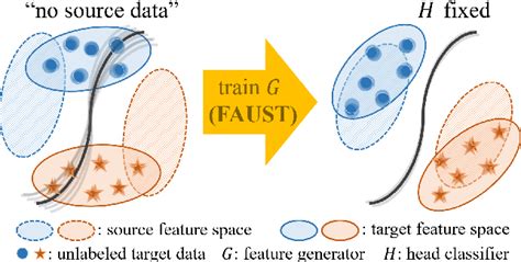 Figure From Feature Alignment By Uncertainty And Self Training For Source Free Unsupervised