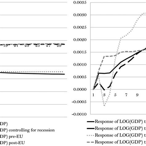 Impulse Response Functions To Innovations Of One Standard Deviation For