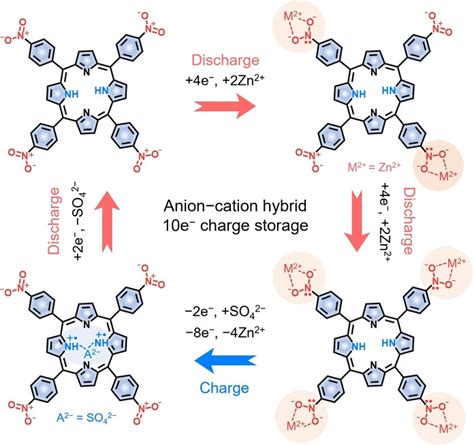 Multielectron Redox‐bipolar Tetranitroporphyrin Macrocycle Cathode For