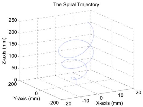 Spiral Trajectory Equation At Murray Baxter Blog