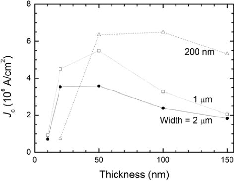 Critical Current Density Jc As A Function Of Film Thickness D Jc Download Scientific Diagram