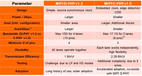 Mipi C Phy Vs Mipi D Phy Mixel Inc Mixed Signal Excellence