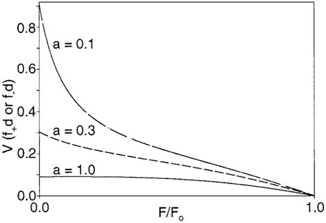 Velocity Equation With Force