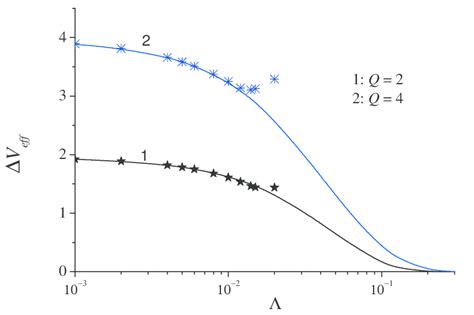 The Effective Potential Barrier ∆v Eff Versus Λ For Two Values Of The