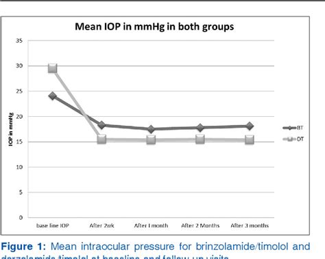 Figure 1 From Brinzolamidetimolol Versus Dorzolamidetimolol Fixed Combinations A Hospital