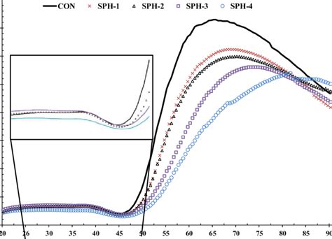 Elastic Modulus G′ During Heating 20 90 °c Of Threadfin Bream