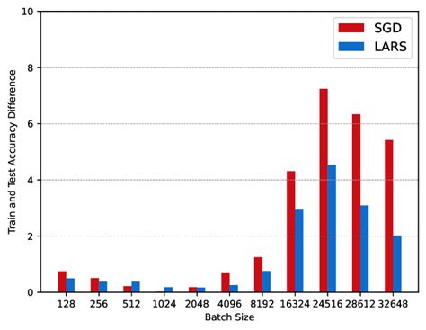 Generalization Error Of Sgd And Lars Optimizers With Increasing Batch Size Download Scientific