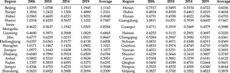 Value Of Tourism Eco Efficiency Download Scientific Diagram
