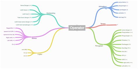 Jenis Jenis Operator Logika Java Language By Krisma Success Medium