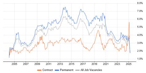 Windows Server Contracts In West Yorkshire Co Occurring Skills