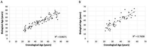 A Sex Specific Minimal Cpg Based Model For Biological Aging Using