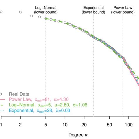 Degree Distributions Cumulative Density Function Estimated With Download Scientific Diagram