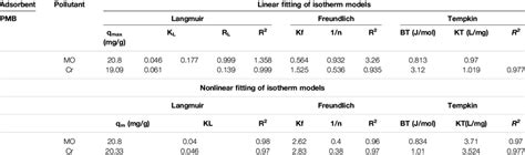 Adsorption Isotherm Model Parameters Values Download Scientific Diagram