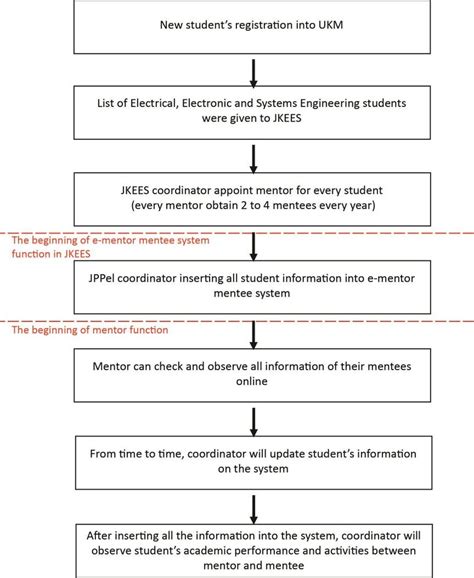 Flow Chart Of The E Mentor Mentee System Implemented In Jkees