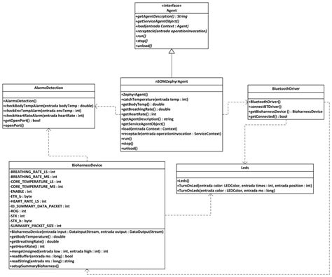 Interrelating Class Diagrams Of Zephyr And Alarm Agents Download