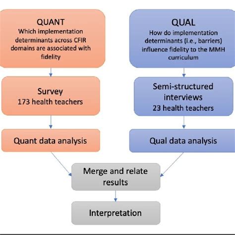 Convergent Mixed Methods Design Download Scientific Diagram