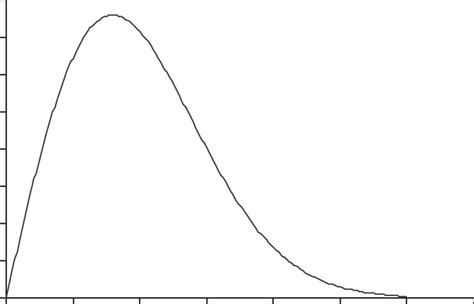 Rayleigh Distribution For Mean Shift ¼ 1 0 Download Scientific Diagram