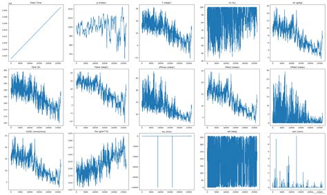 天气数据集 Jena Climate Dataset