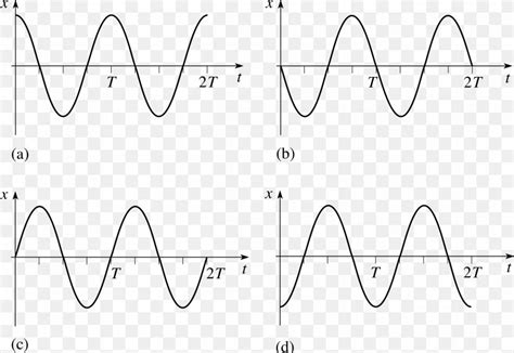 Angular Frequency Simple Harmonic Motion Oscillation PNG X Px Angular Frequency