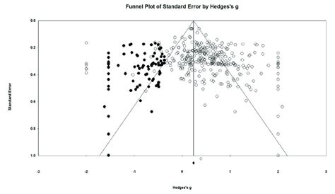 funnel plot of standard error by hedges g download scientific diagram
