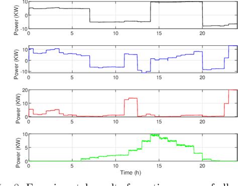 Figure 1 From Optimal Control Based Energy Management In A Real Smart Grid Semantic Scholar