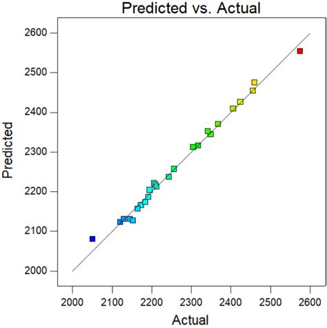 Simulation And Predicted Response Plot Of The Maximum Root Bending