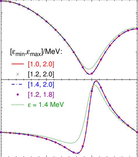 Color Online Differential Cross Section And Neutron Analyzing Power Download Scientific