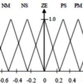 Membership Function For Input Variable Download Scientific Diagram