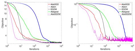 Adaptive Stochastic Gradient Descent Method For Convex And Non Convex Optimization