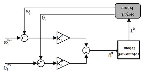 low level controller download scientific diagram