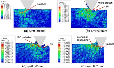 machining surface simulation of sicp al composites at different depths