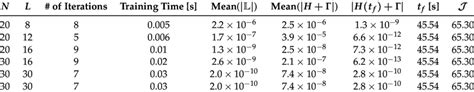 Summary Of The Performances Of Ponns In Learning The Solutions For The Download Scientific